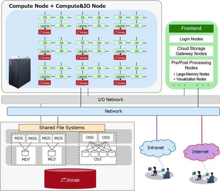 FUGAKU, Komputer Super di Dunia menggunakan Arsitektur ARM